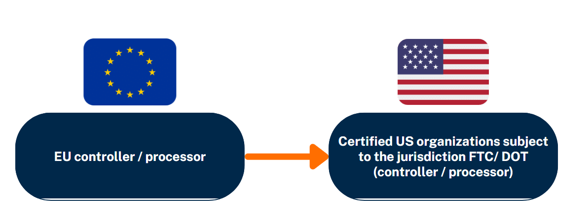 New adequacy decision: EU-US Data Privacy Framework adopted | Lydian